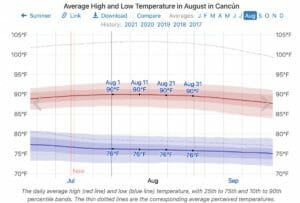 Weather in Cancun in August + Things to do and Travel Tips