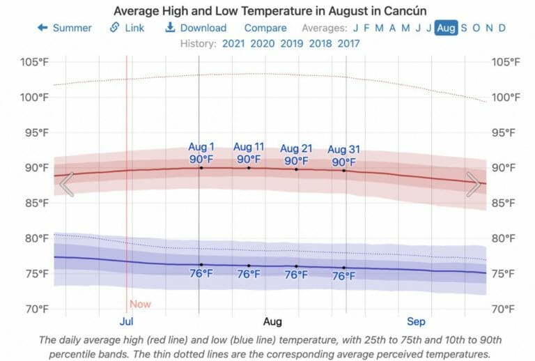 Weather in Cancun in August + Things to do and Travel Tips
