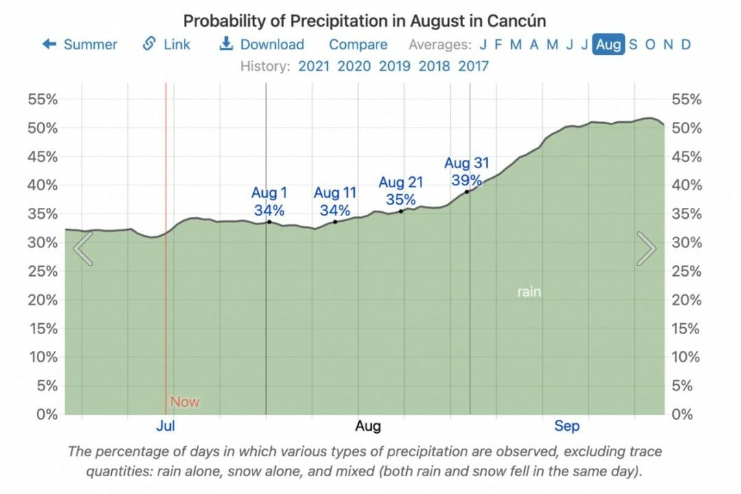 Weather in Cancun in August + Things to do and Travel Tips