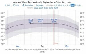 Weather in Cabo San Lucas in September + things to do