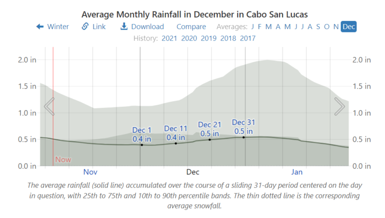 Traveling to Cabo in December: Weather, Events, and 6 Amazing Things to do