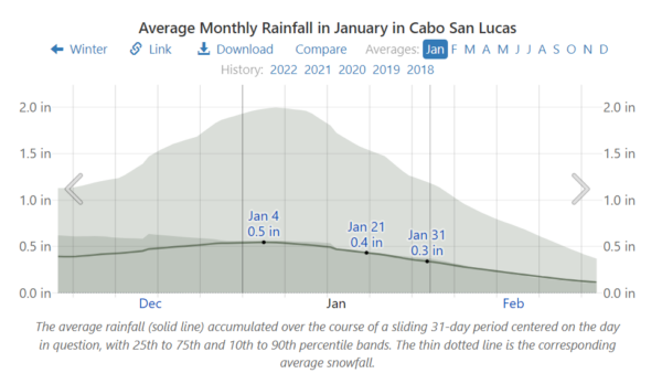 Traveling to Cabo San Lucas in January: Weather, Events, and Things to Do