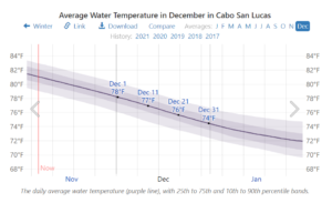 Traveling to Cabo in December: Weather, Events, and 6 Amazing Things to do
