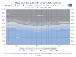 Traveling to Cabo in December: Weather, Events, and 6 Amazing Things to do