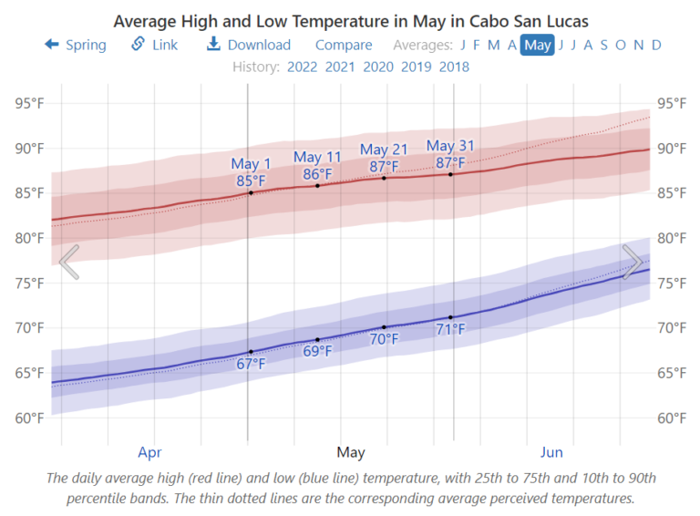 Best Time to Visit Cabo for Weather Events and Things to Do - Let's ...