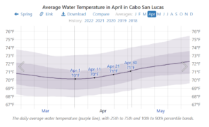 Cabo San Lucas Weather in April + Events, and Things to Do