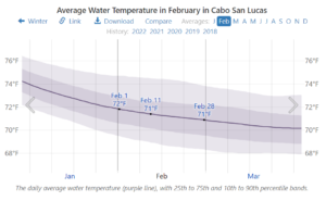 Cabo San Lucas in February Weather, Events, and Things to Do