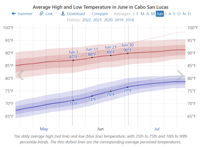 Traveling to Cabo in June: Weather Events & Amazing Things To Do