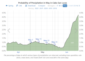 Traveling to Cabo in May: Weather, Events & Things to Do