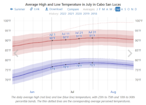 Weather in Cabo San Lucas in July + Events & Things To Do