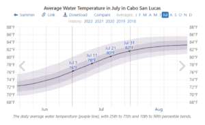 Weather in Cabo San Lucas in July + Events & Things To Do
