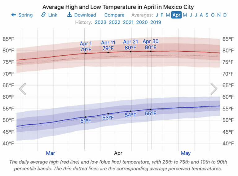 The Best Time to Visit Mexico City: The Complete Guide