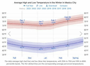 Mexico City in December for Weather, Events + Travel Tips