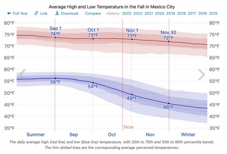 Mexico City in October: Weather, Events & Travel Tips