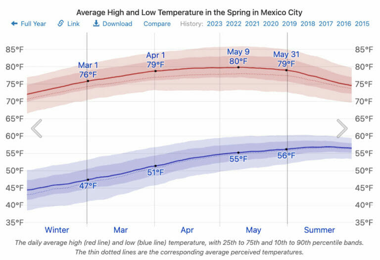 Mexico City in April: Weather, Events & Travel Tips