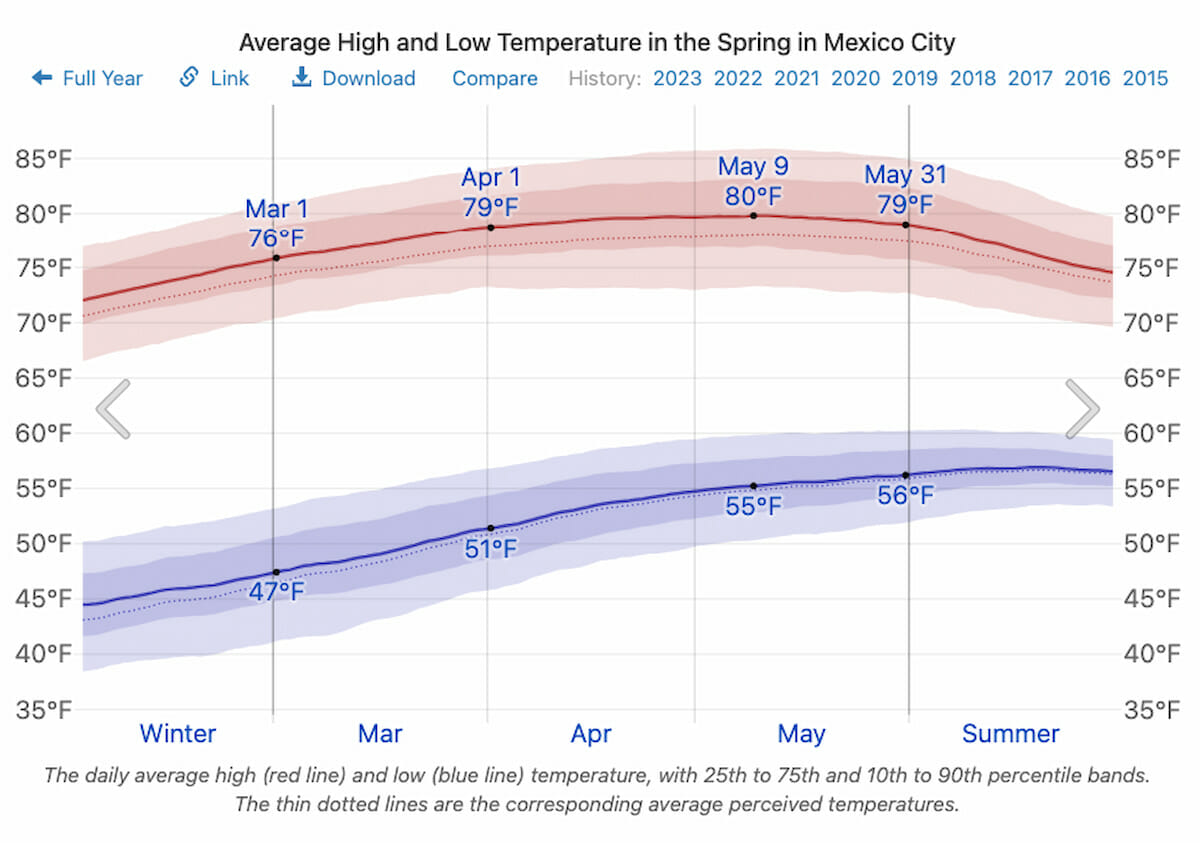Mexico City in May for Weather, Events & Travel Tips