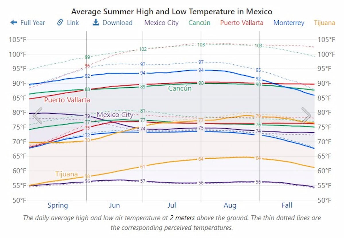 Weather in Mexico in July + Things to Do and Events