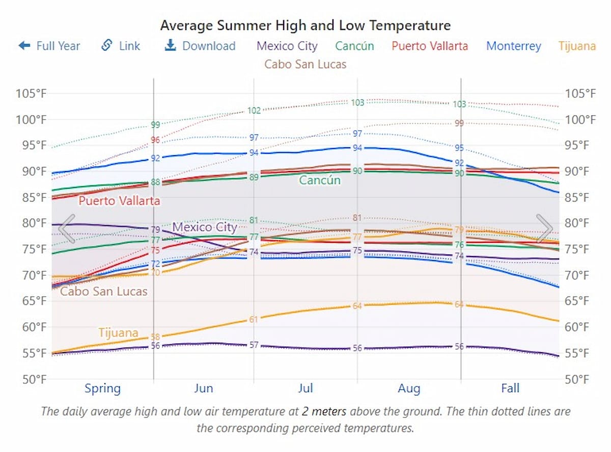 Weather in Mexico in July + Things to Do and Events