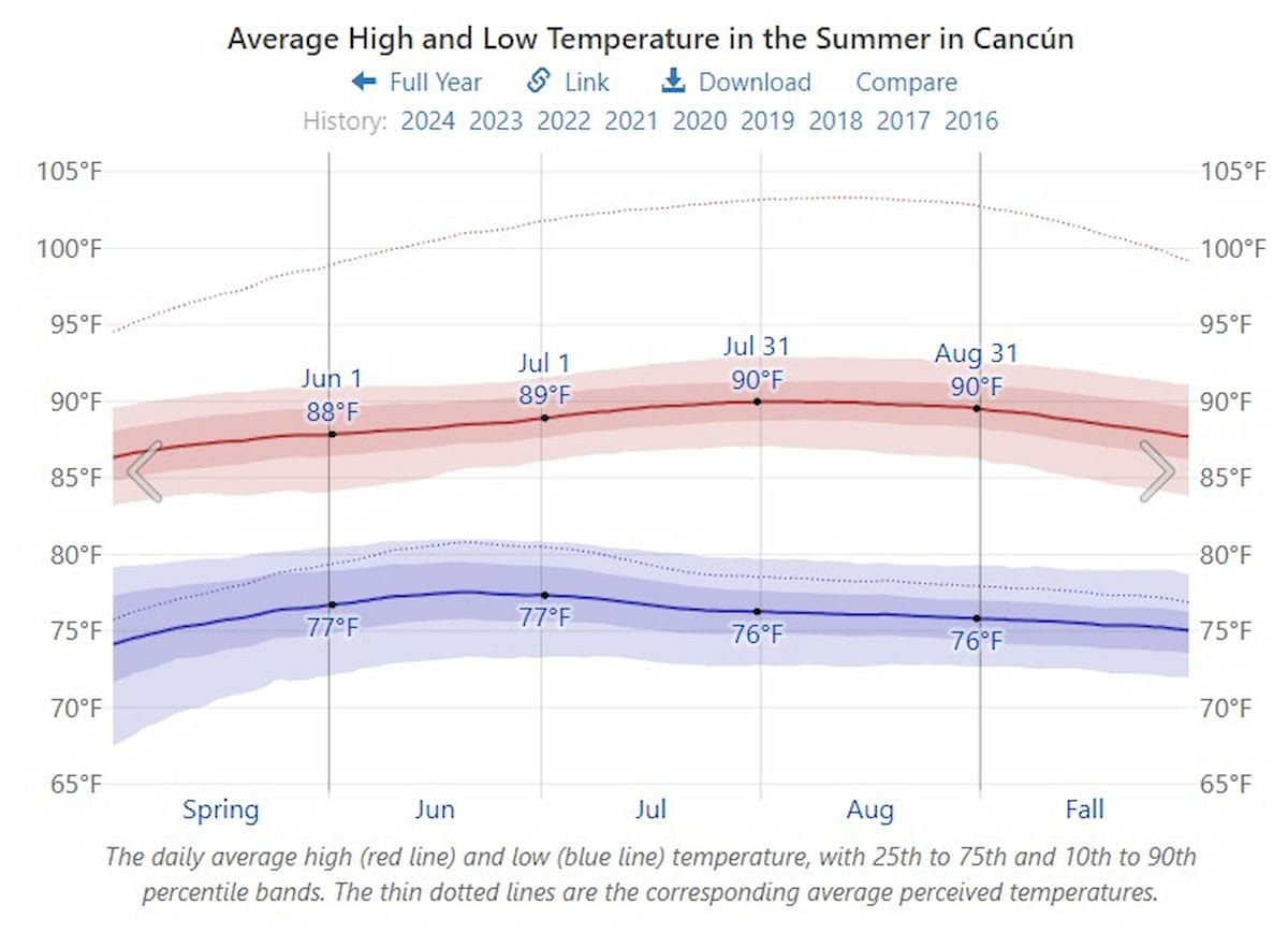 Weather in Mexico in July + Things to Do and Events