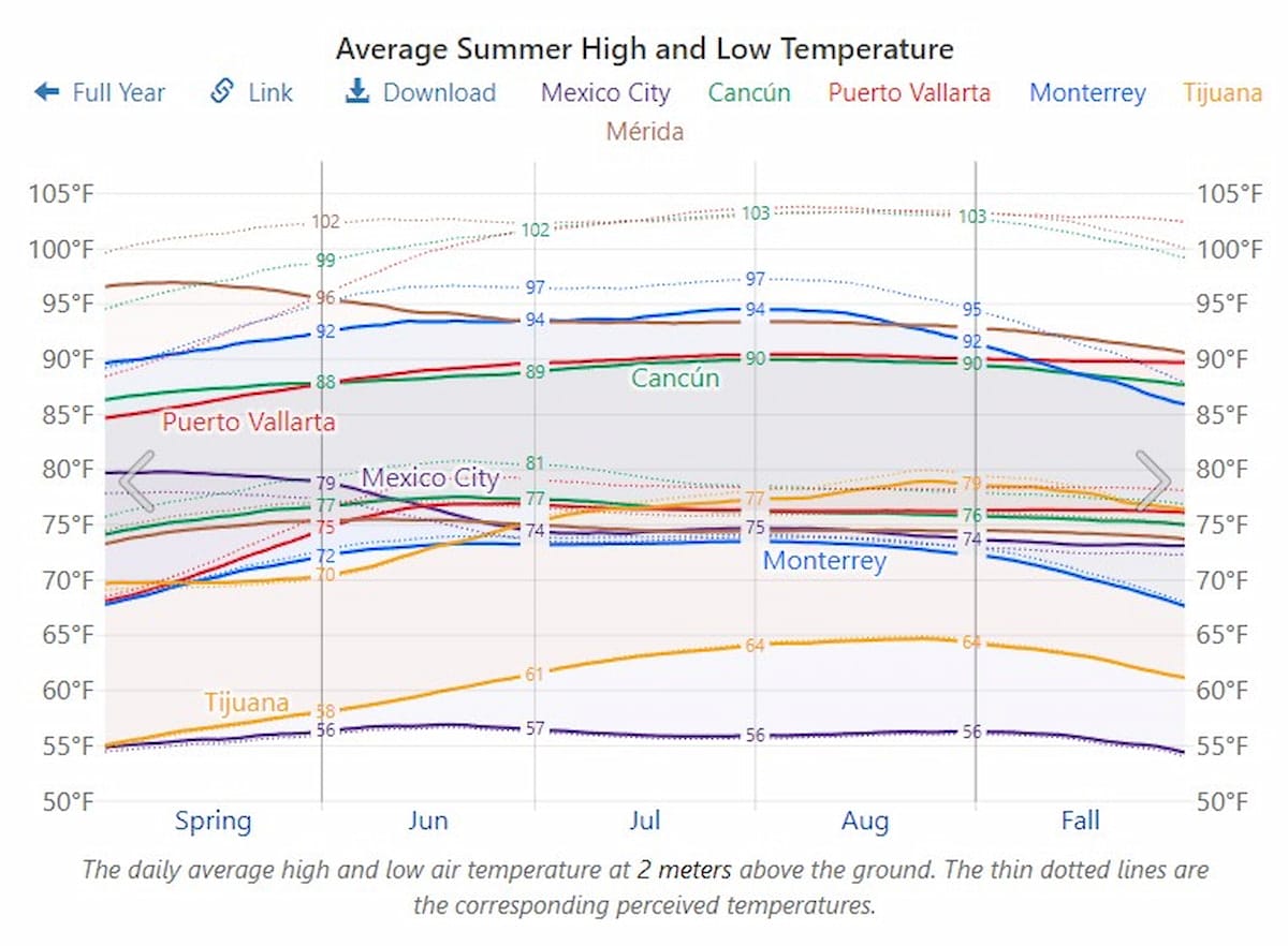 Weather in Mexico in July + Things to Do and Events