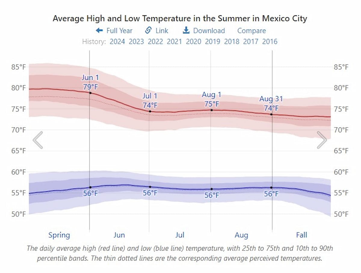 Weather in Mexico in July + Things to Do and Events
