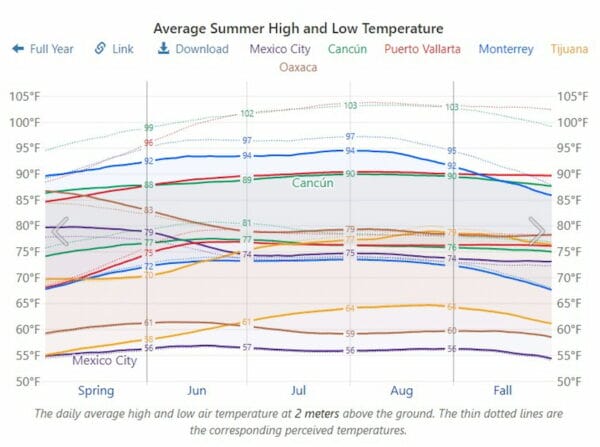 Weather in Mexico in July + Things to Do and Events