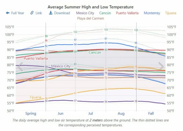 Weather in Mexico in July + Things to Do and Events