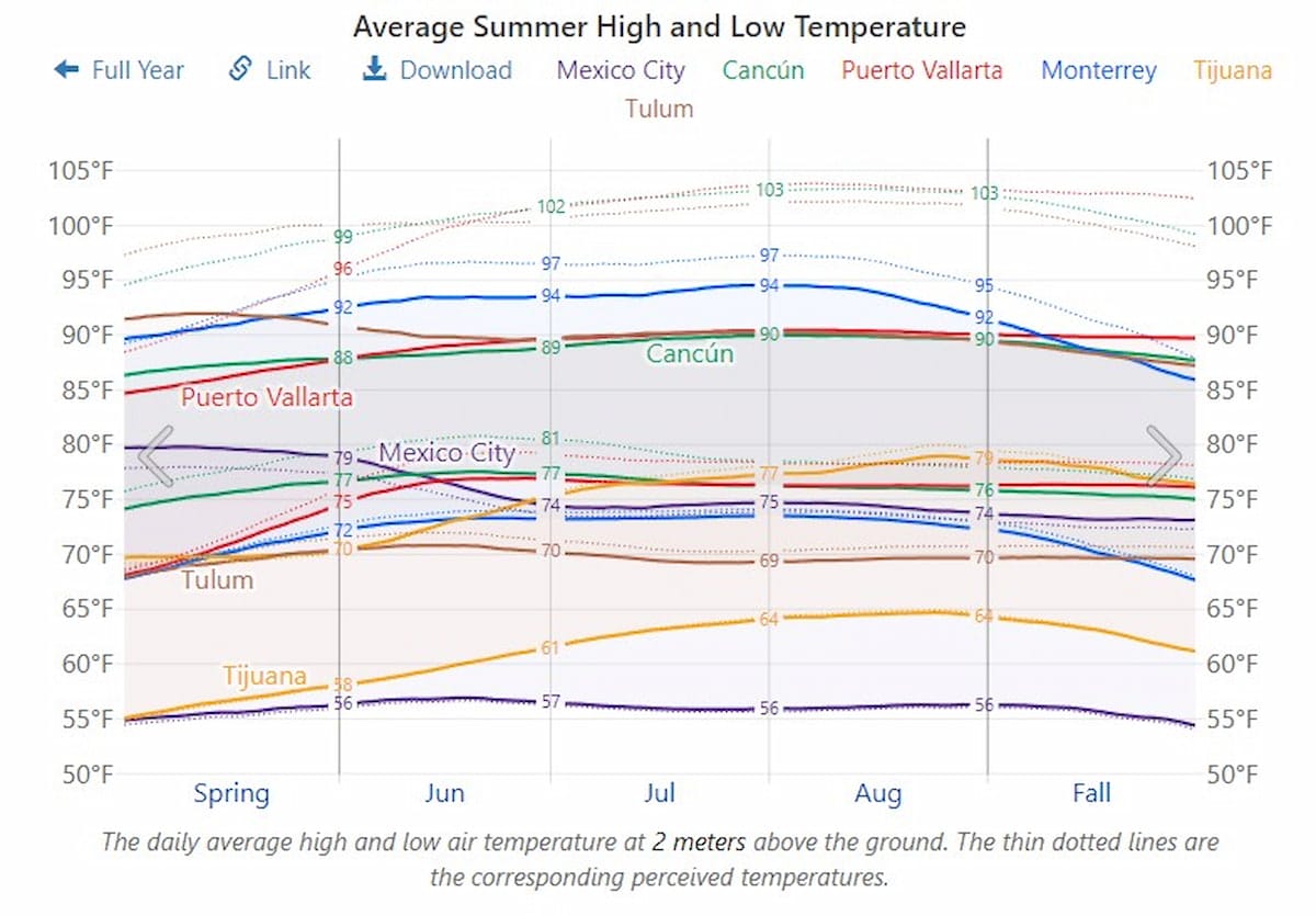 Weather in Mexico in July + Things to Do and Events