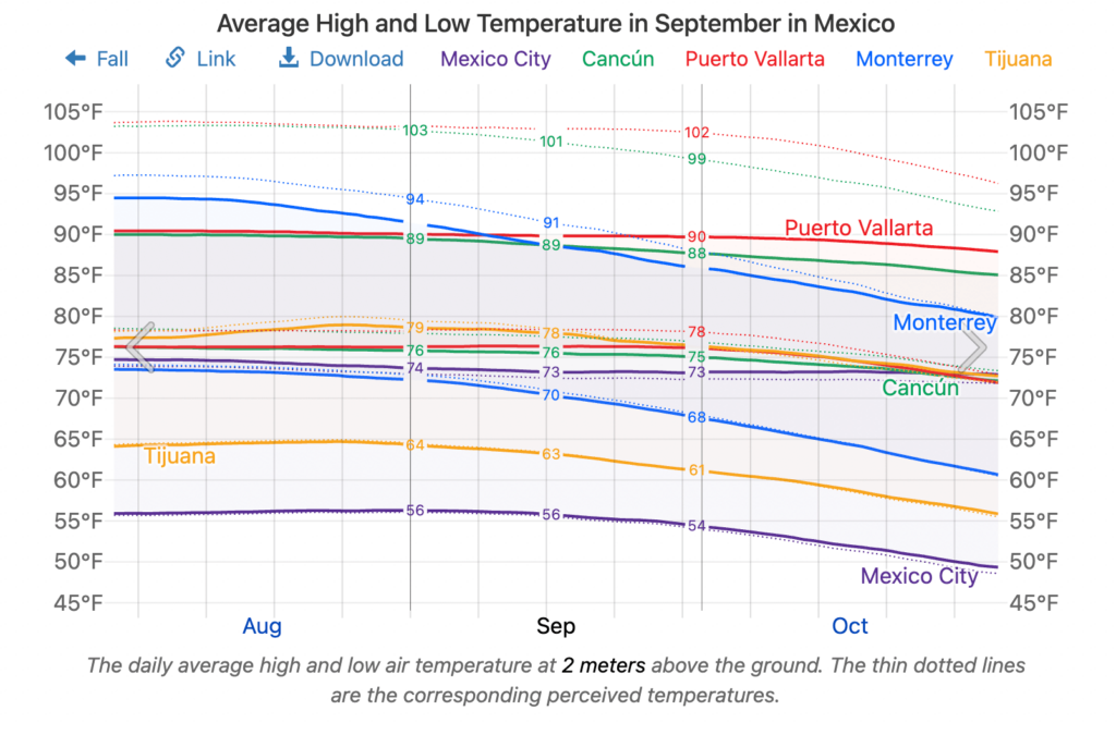 Mexico Cancun Temperature September In Rome Plan Your Perfect Visit To