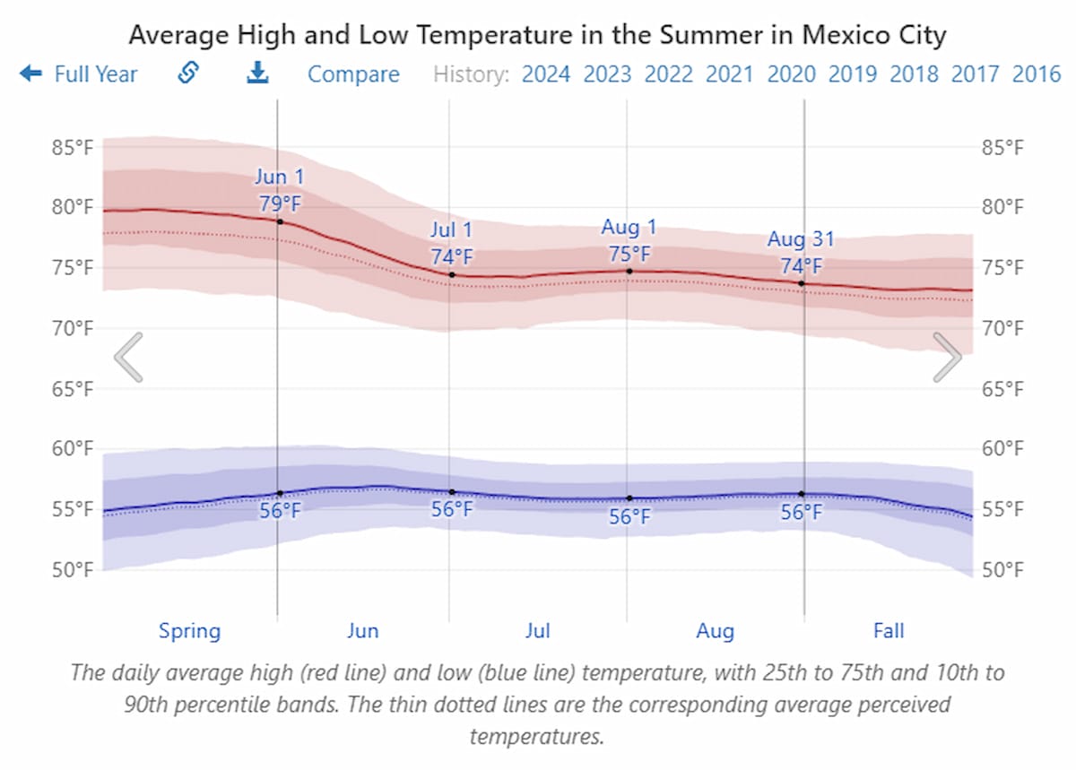 Weather in Mexico in August + Things to do and Events 2025