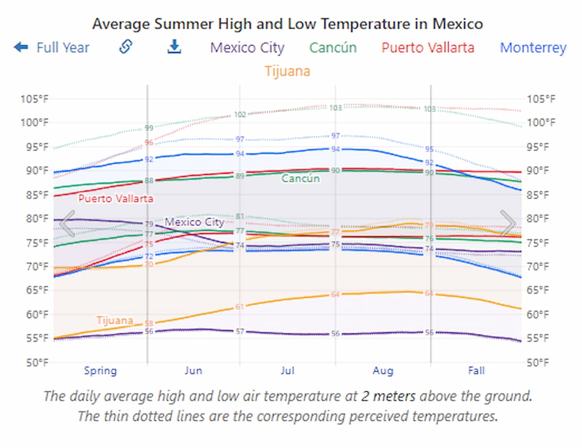 Weather in Mexico in August + Things to do and Events 2025