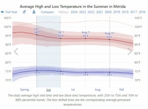 Weather in Mexico in August + Things to do and Events 2025