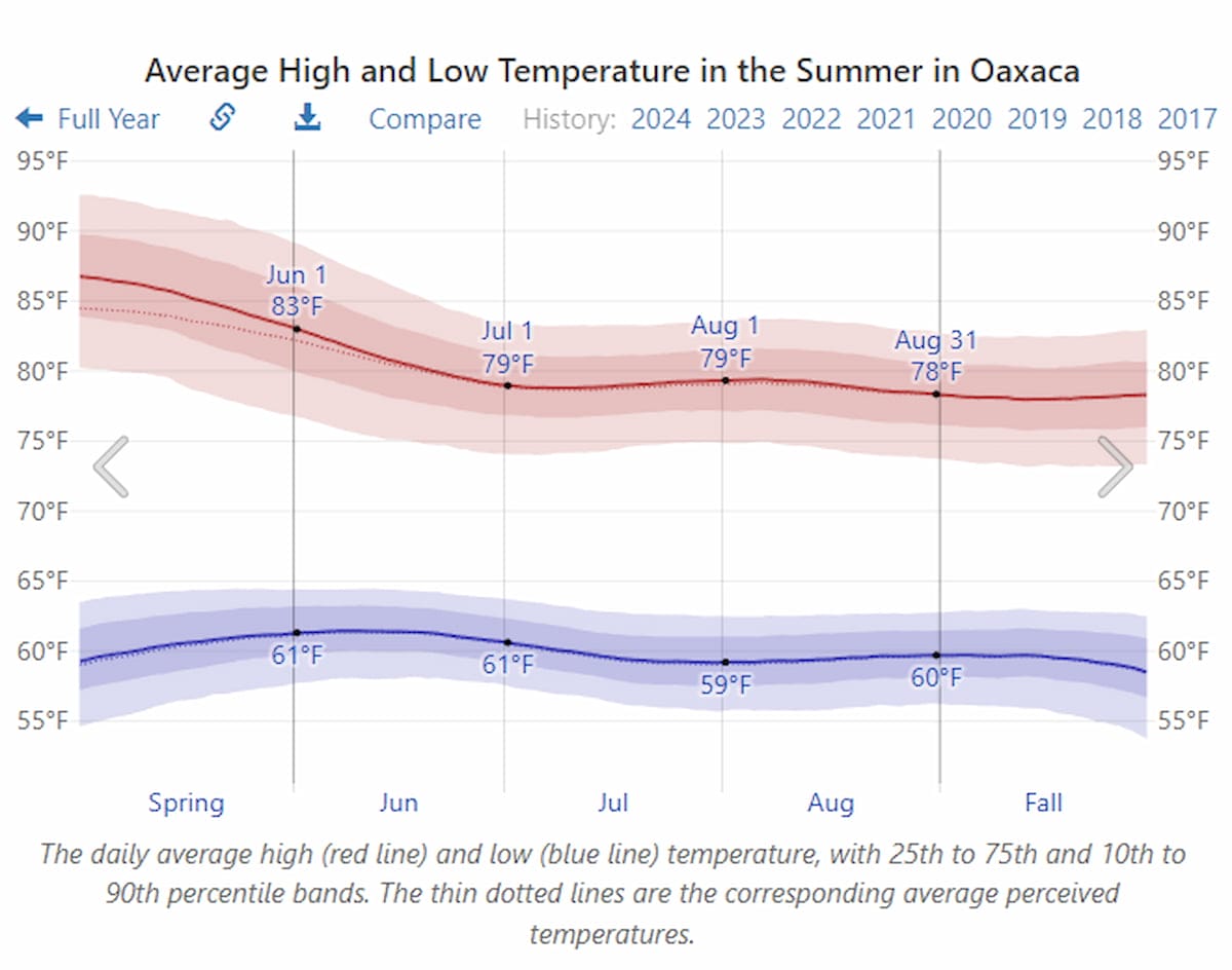 Weather in Mexico in August + Things to do and Events 2025