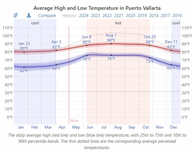 Weather in Mexico in August + Things to do and Events 2025