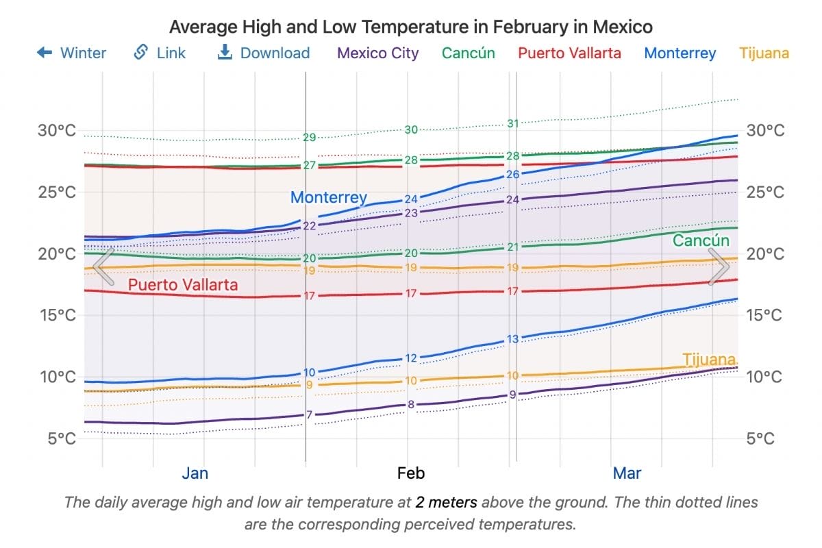 Mexico In February for Weather Events and Things to do