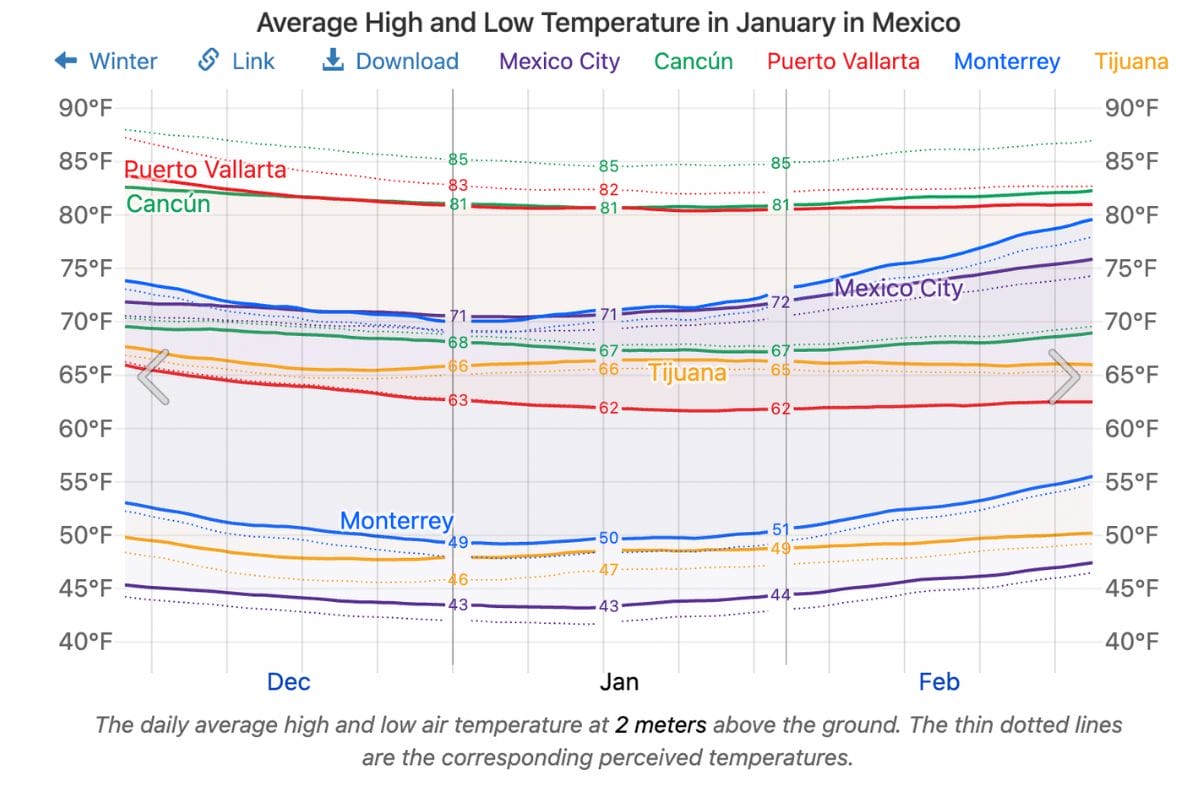 Mexico in January for Weather, Events and Things to Do