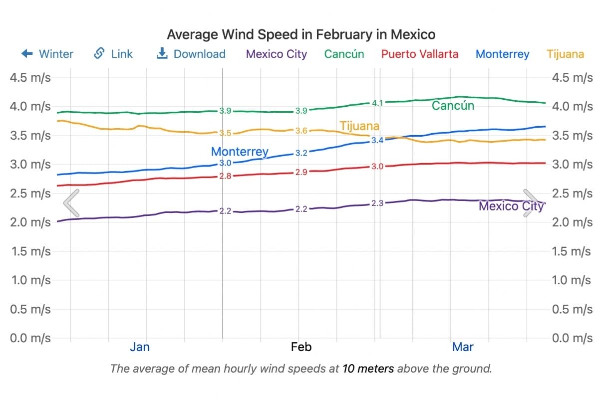 Mexico In February for Weather Events and Things to do