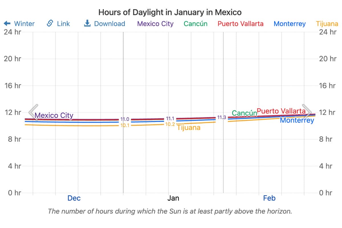 Mexico In January For Weather, Events And Things To Do