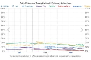 Mexico In February for Weather Events and Things to do