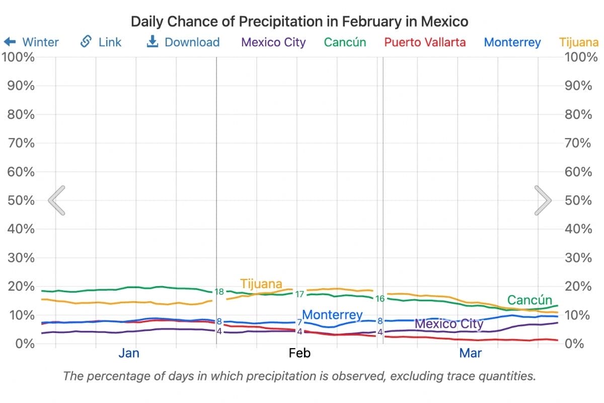 Mexico In February For Weather Events And Things To Do
