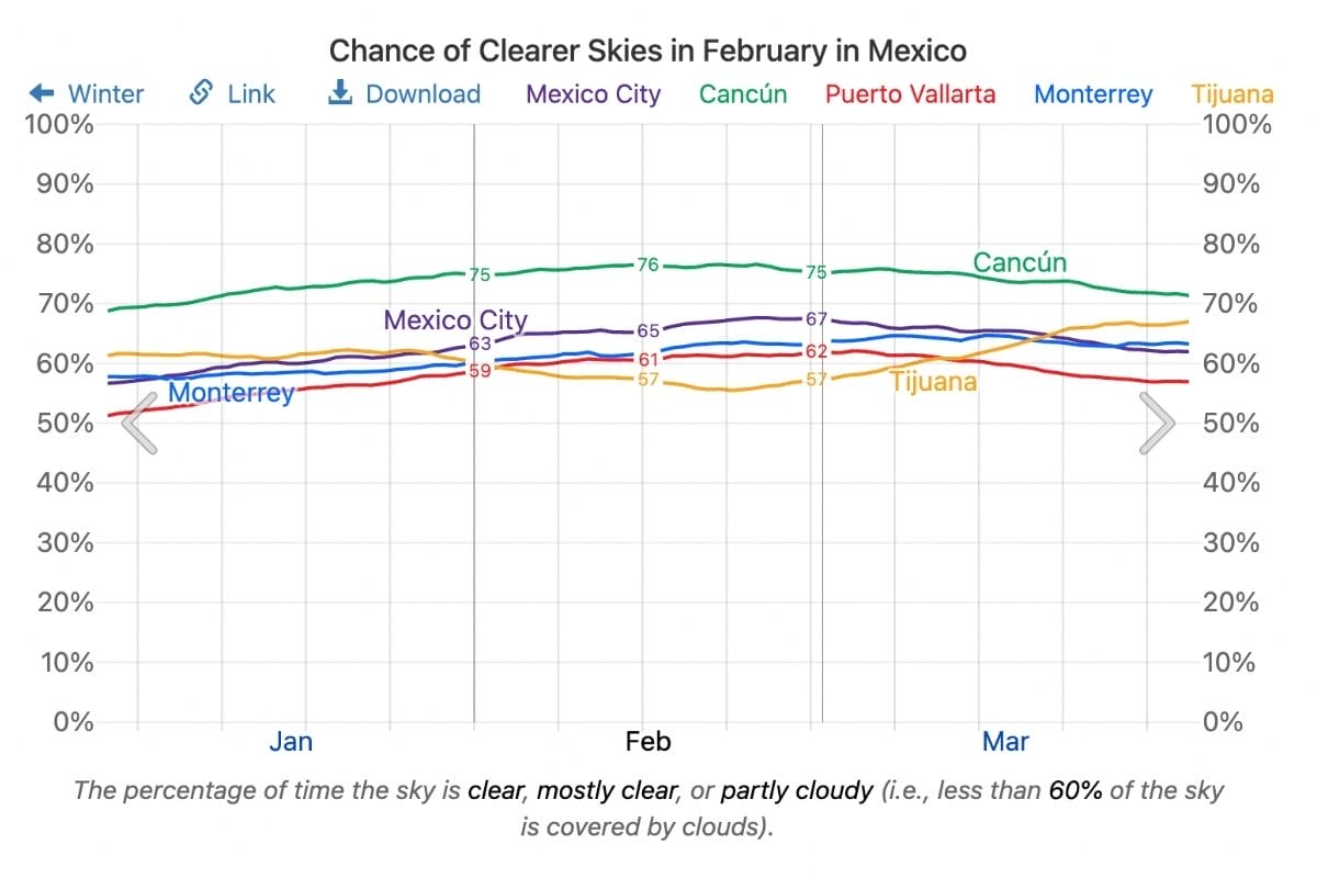 Mexico In February For Weather Events And Things To Do